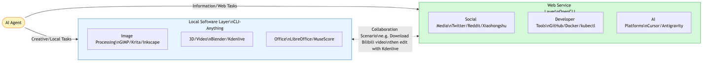 Agent-Native Tooling：当 AI Agent 需要操作真实软件，CLI-Anything 与 OpenCLI 给出了两种 ...