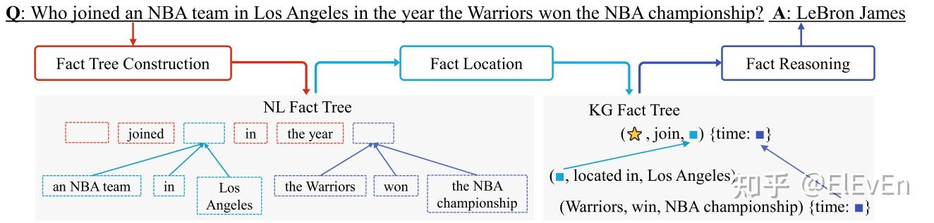 Fact-Tree Reasoning for N-ary Question Answering over Knowledge Graphs - 知乎