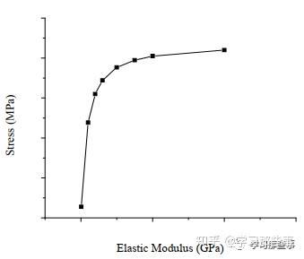【Die Bond】What is Modulus of Elasticity？什么是弹性模量？ - 知乎