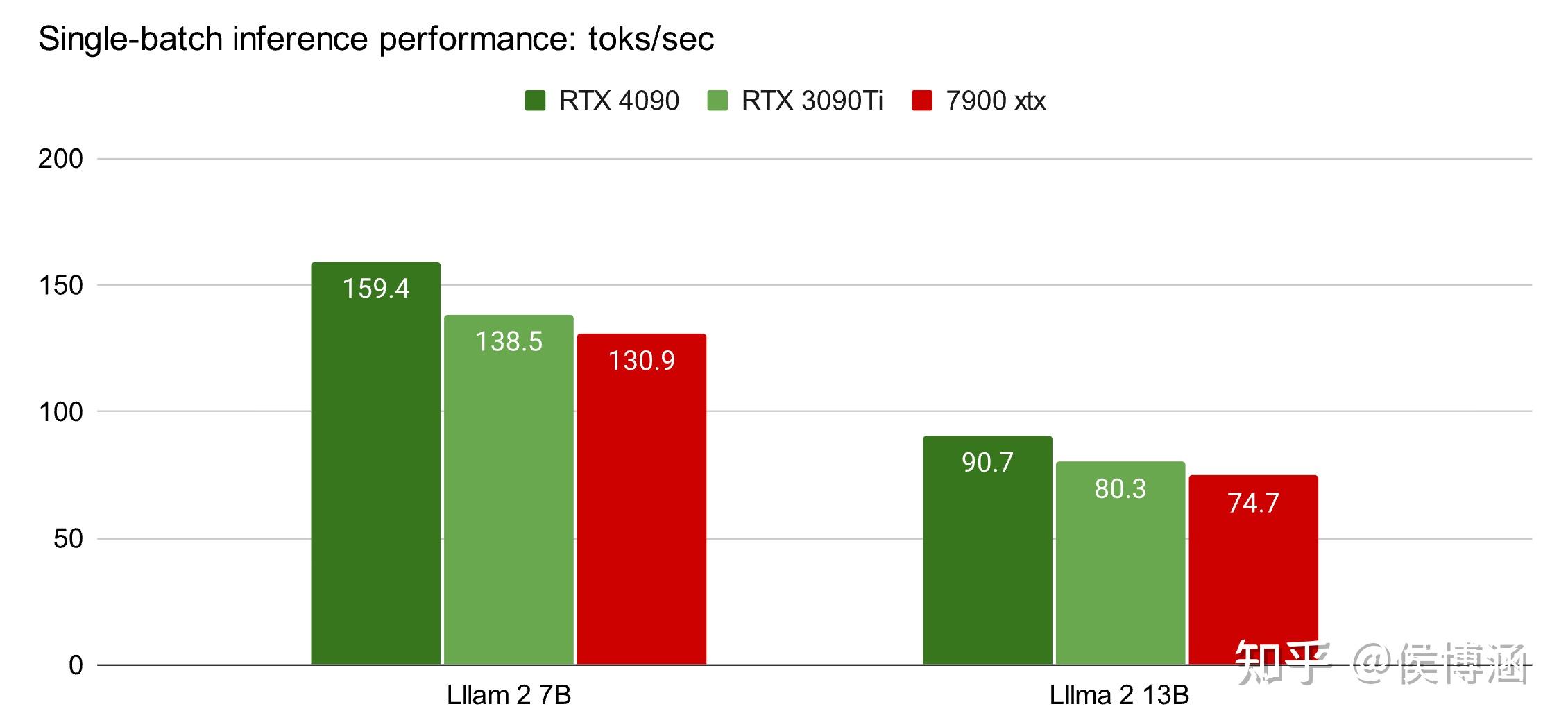 在AMD GPU上实现高性能LLM推理 - 知乎