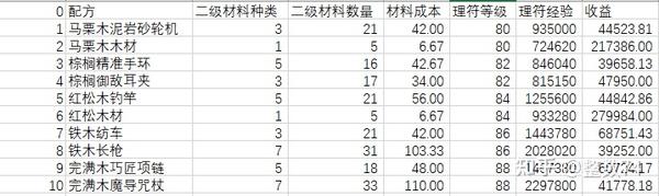 【FF14】制作职业80-90理符氪肝练级最佳方案 - 知乎