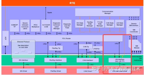 Lin总线在AutoSAR上的应用 - 知乎