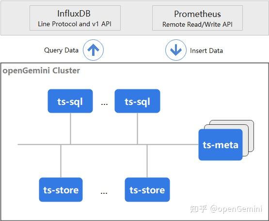 华为云正式开放时序数据库openGemini源代码 - 知乎