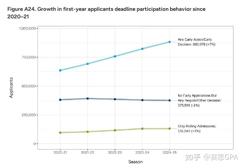 中国申请人数暴涨‼️CA发布2024-25美本最新申请数据，26fall必看！ - 知乎
