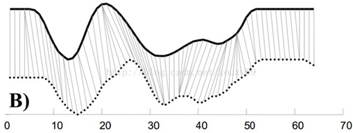 DTW(Dynamic Time Warping)动态时间规整 - 知乎
