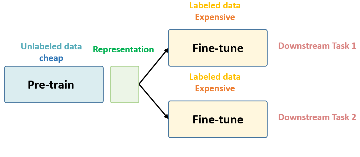 Self-Supervised Learning 超详细解读 (六)：MAE：通向 CV 大模型 - 知乎