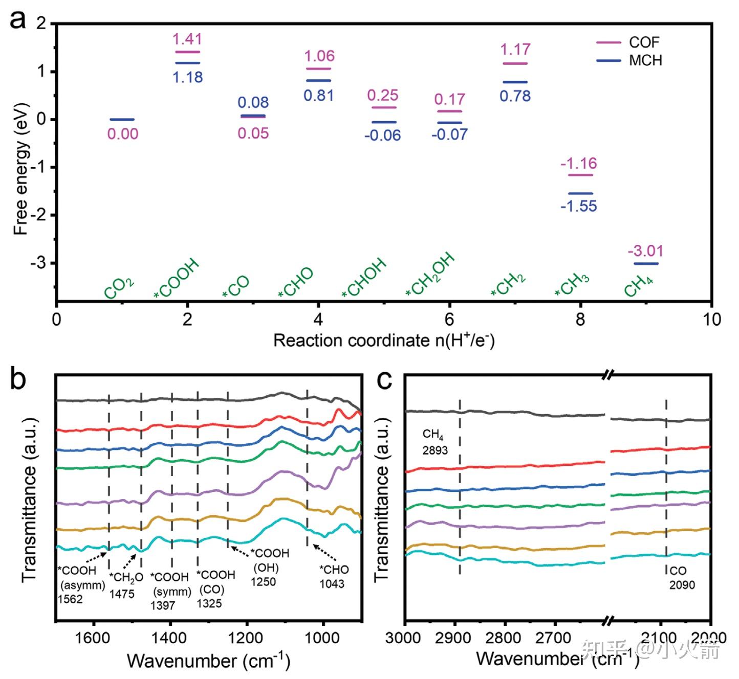Cu-COF/MOF异质结构催化CO2还原（增强对COOH吸附，CH4选择性77%） - 知乎