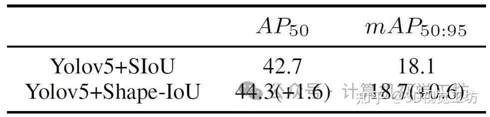 助力一切YOLO涨点！Shape-IoU：更准确的边界框形状和尺度！ - 知乎