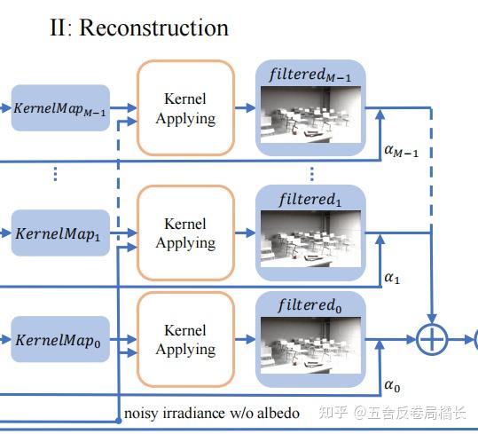 降噪学习（2）：Real-time Monte Carlo Denoising with Weight Sharing Kernel Prediction Network - 知乎