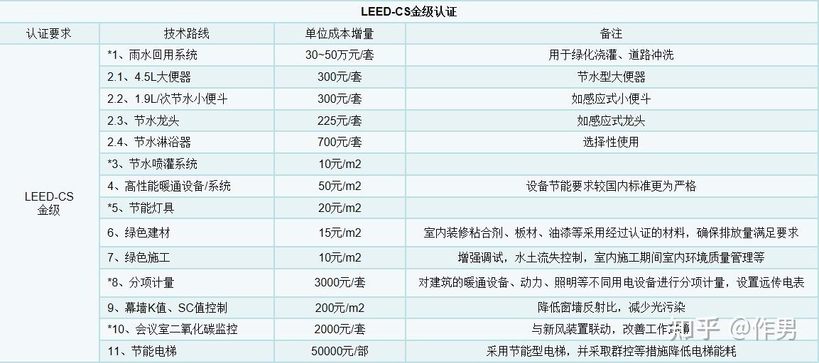 写字楼LEED-CS金银级绿色认证需要花多少钱 - 知乎
