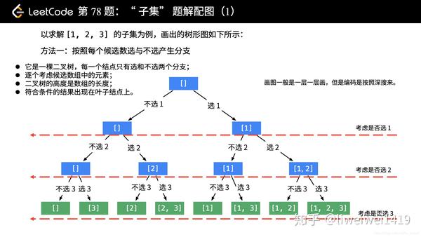 「力扣」第 78 题、第 90 题：子集、子集 Ii（回溯算法）题解 知乎 