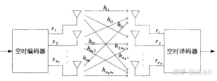 MIMO浅谈（帮助初学者简单而高效的了解MIMO） - 知乎
