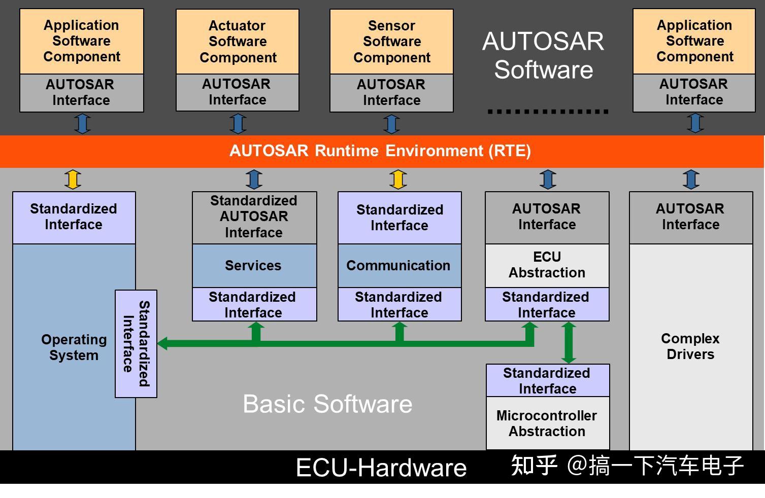 01 通用_ AUTOSAR 分层架构详解 - 知乎
