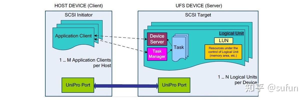 UFS 学习笔记（概念入门篇） - 知乎