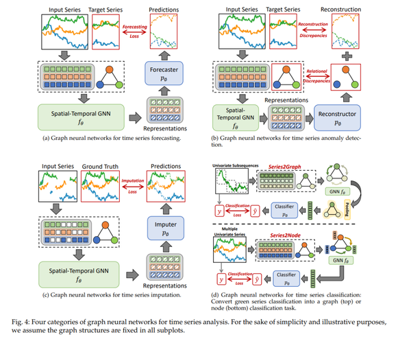 时间序列图神经网络最新综述(GNN4TS) - 知乎