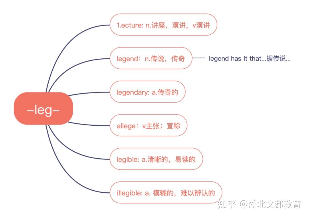 考研英语核心词汇词根第一篇：leg（附单词记忆小技巧） - 知乎