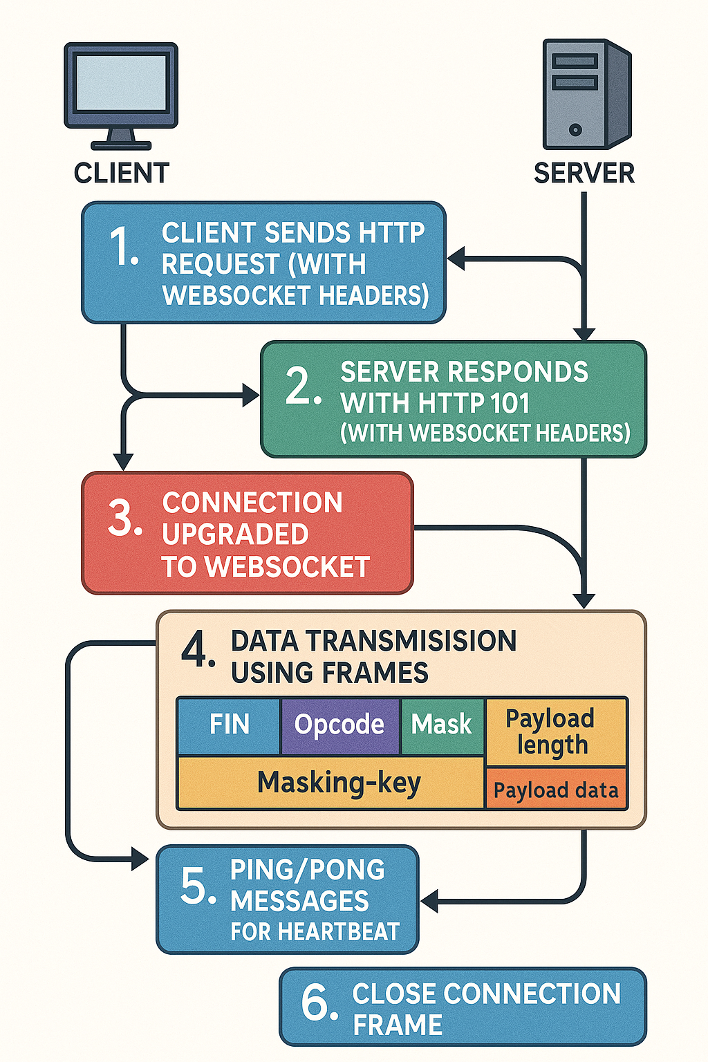 一文快速入门 HTTP 和 WebSocket 概念 - 知乎