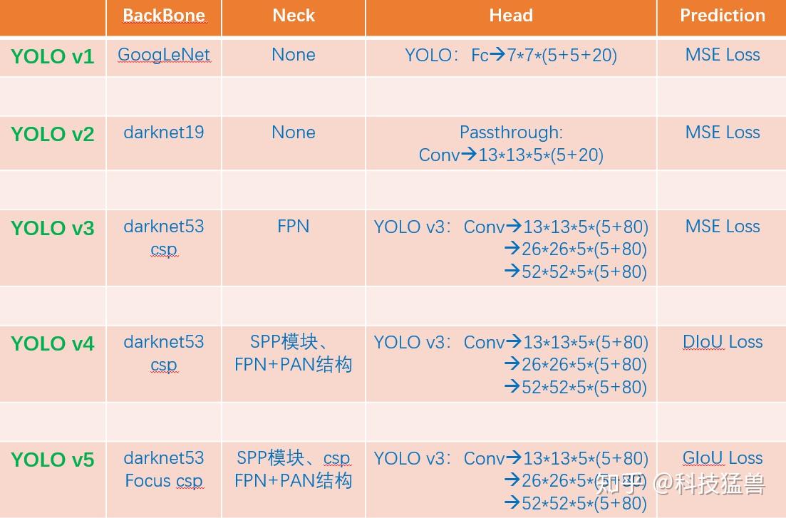 你一定从未看过如此通俗易懂的YOLO系列(从v1到v5)模型解读 (中) - 知乎