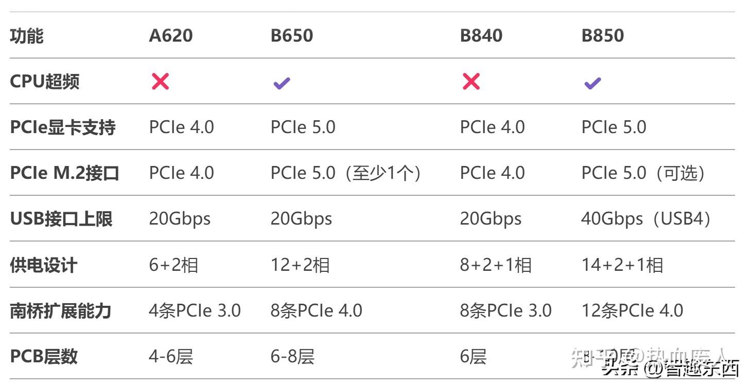 B840、B850 vs A620、B650 AMD芯片组该选谁？ - 知乎