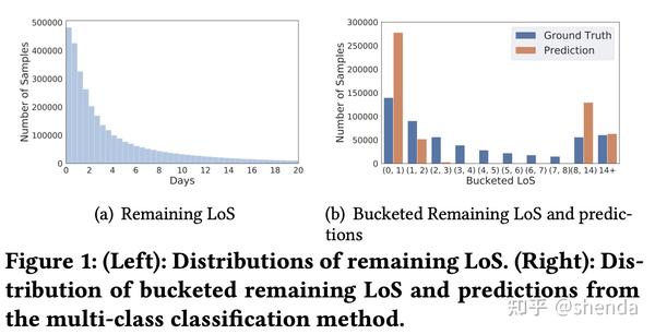 [CIKM 2022] 基于深度有序神经网络的ICU重症监护病人住院时长预测 - 知乎