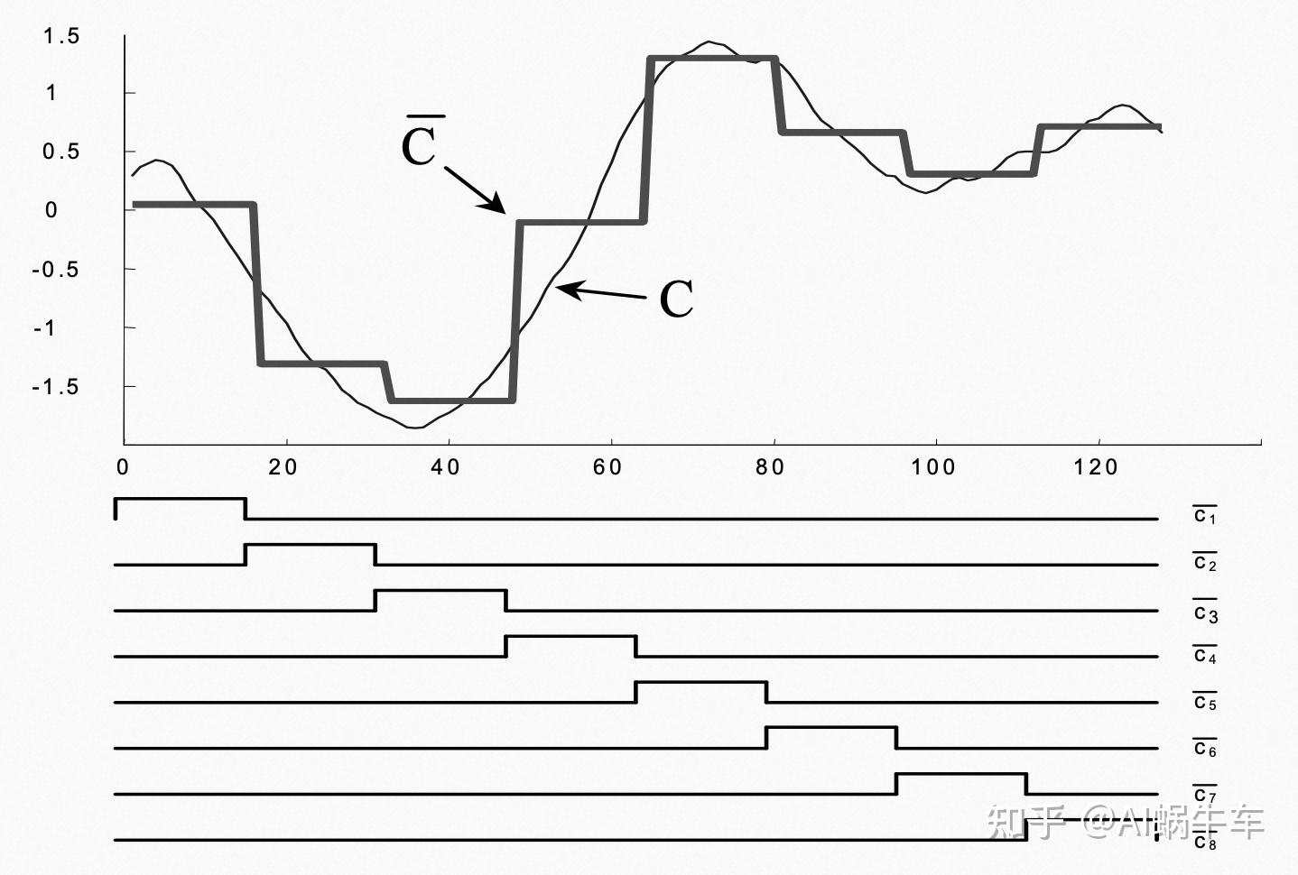 时间序列表征之SAX（Symbolic Aggregate approXimation）算法 - 知乎