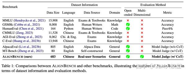 AlignBench：专为「中文 LLM」而生的对齐评测 - 知乎