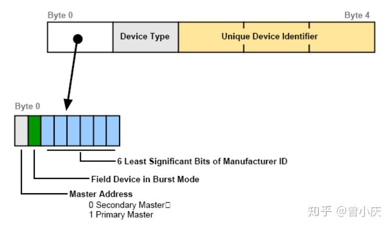 HART通信协议 - 知乎