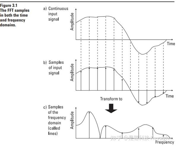 频域和时域的关系 - 知乎