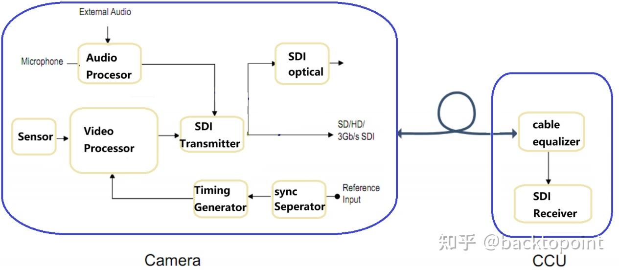SDI的应用-SDI输出 - 知乎