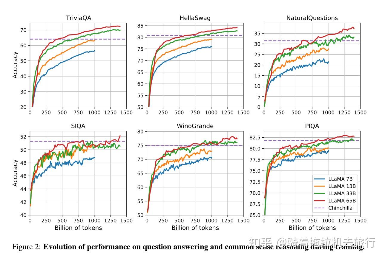 Llama系列论文解读---Llama：Open and Efficient Foundation Language Models - 知乎