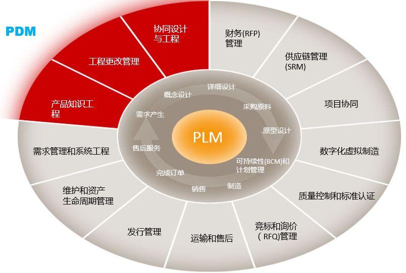 PLM与PDM的关系 - 知乎