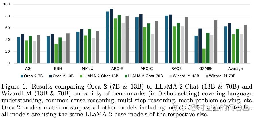 Orca 2：推理技巧赋能小型语言模型，性能超越5-10倍大模型 - 知乎
