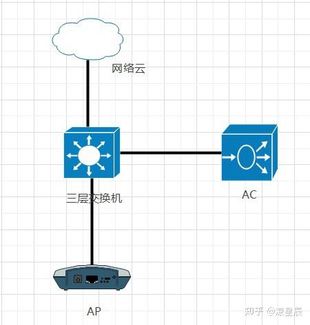 AC+AP的二层组网和三层组网 - 知乎