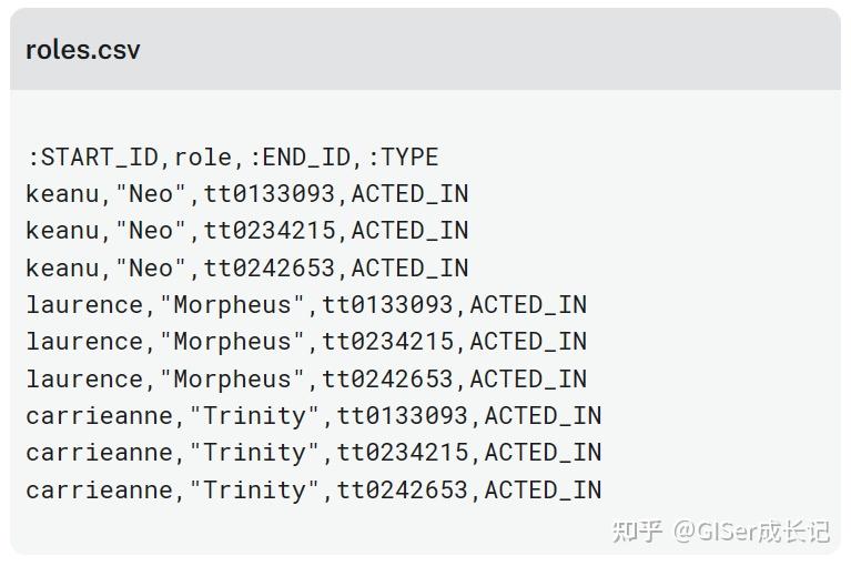 Neo4j教程 | CSV数据导入说明 - 知乎