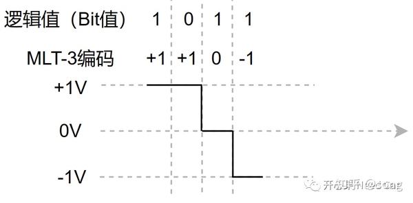 以太网笔记：快速以太网100Base-TX接口及编码 - 知乎