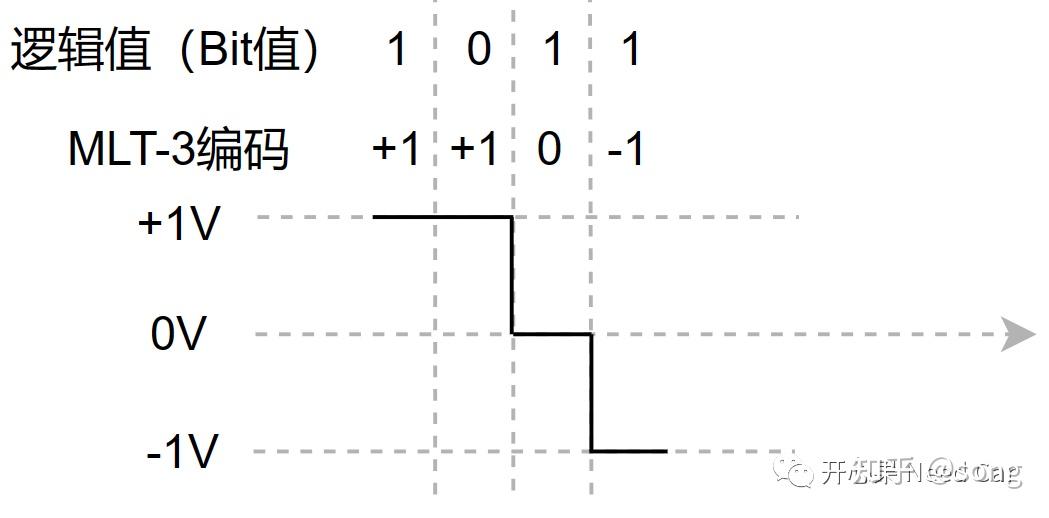 以太网笔记：快速以太网100Base-TX接口及编码 - 知乎