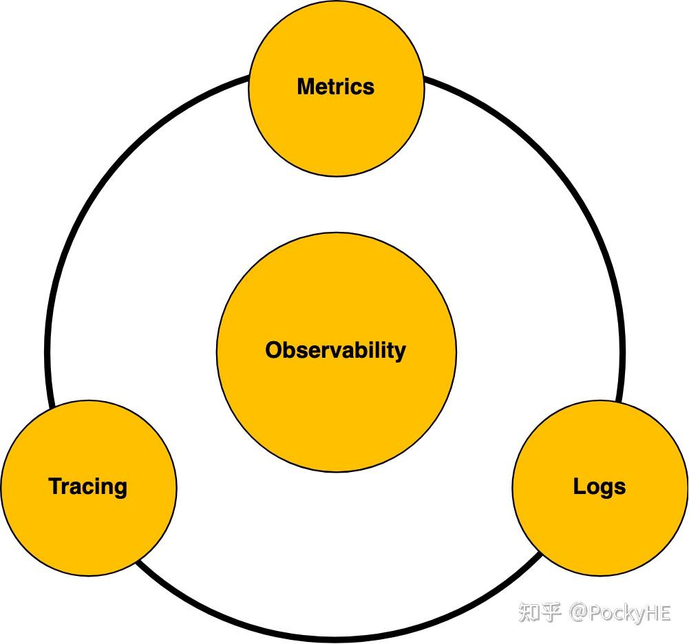分布式系统可观测性(Observability)系列: Observability的三大支柱 - 知乎