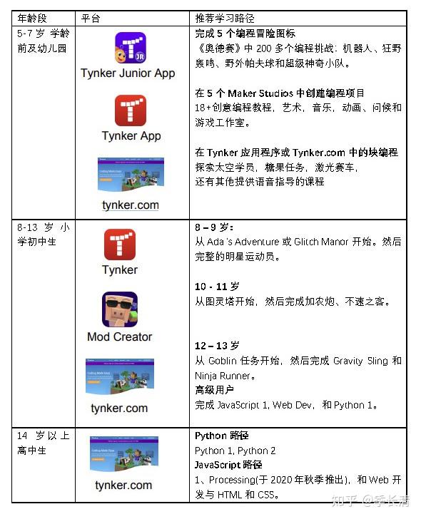 Tynker-快速入门使用指南（根据官方文档翻译部分内容） - 知乎
