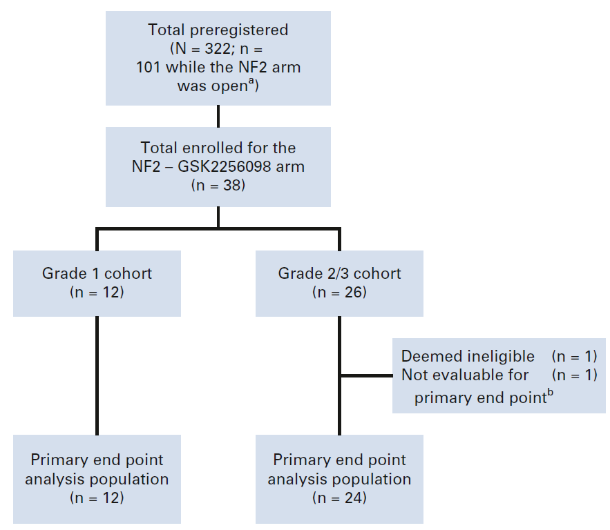 #基因时间# Alliance A071401:FAK抑制剂治疗NF2体系突变脑膜瘤Ⅱ期临床试验 - 知乎