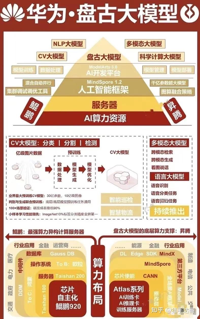 华为盘古大模型基本面以及相关概念产业链个股梳理!(收藏) 知乎