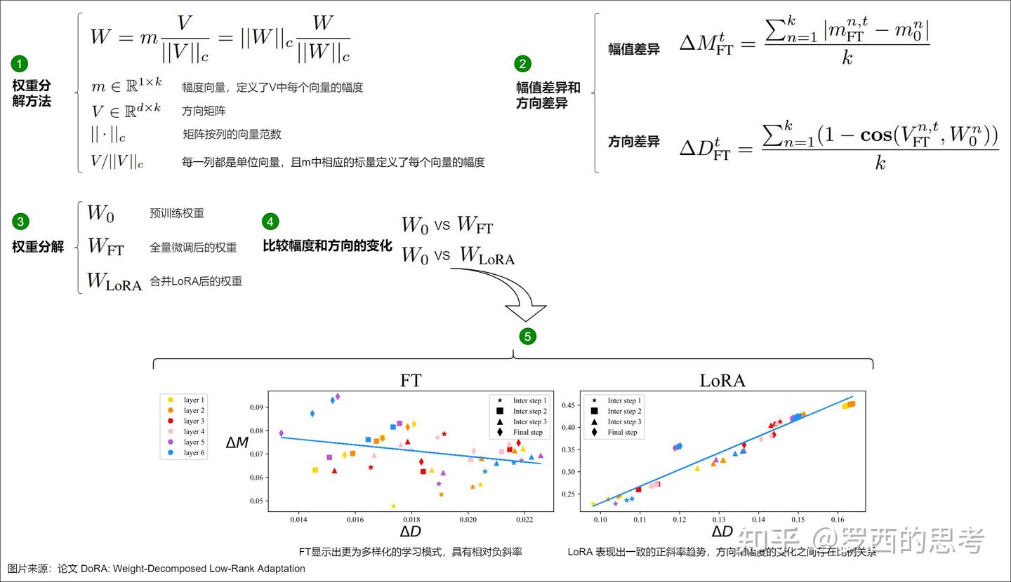 探秘Transformer系列之（22）--- LoRA - 知乎