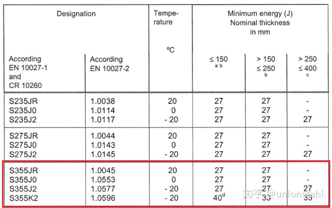 进口S355J2和S355JR是什么钢材？两者有何区别？ - 知乎