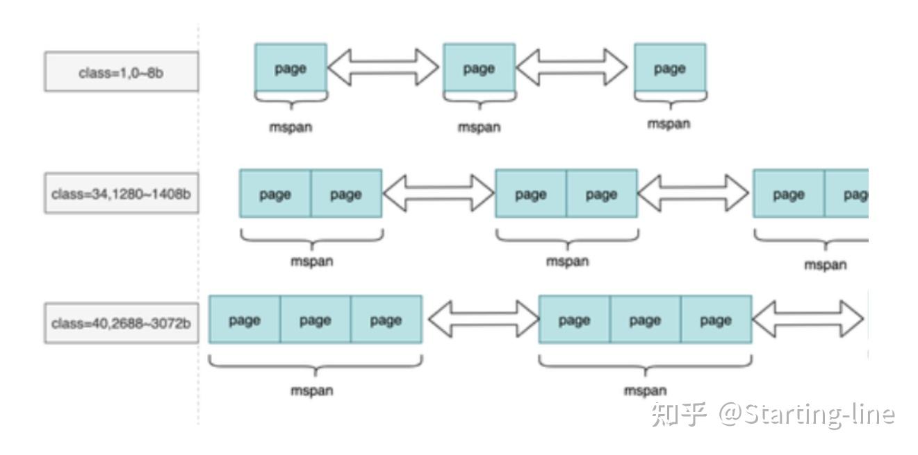 Golang内存分配 知乎