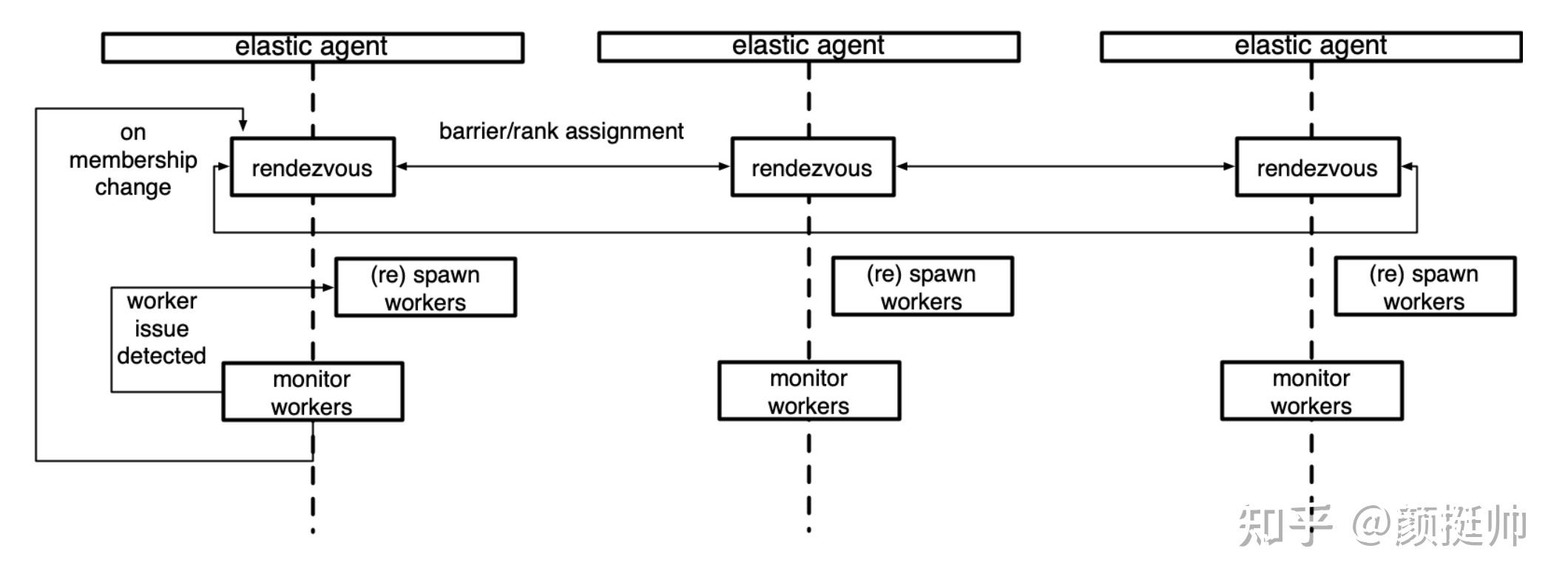 Pytorch - 弹性训练原理分析 - 知乎