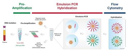 技术剖析:液体活检之ctDNA篇 - 知乎