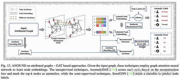 Graph Anomaly Detection with Deep Learning——基于属性图的节点异常检测 - 知乎