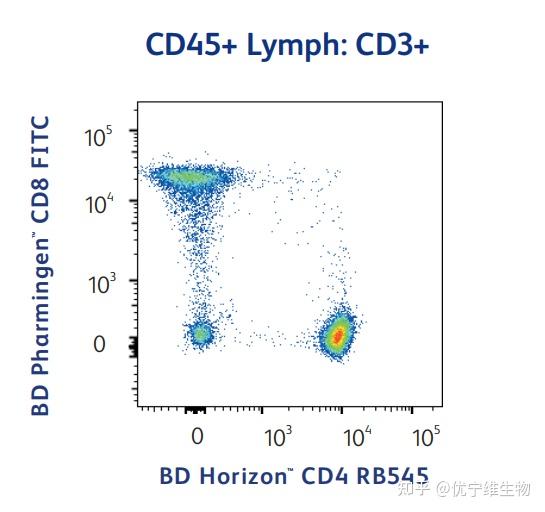 “真”系列创新荧光：BD Horizon RealYellow™ and BD Horizon RealBlue™ - 知乎