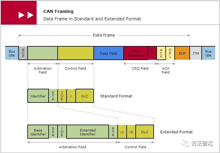 CAN总线通信之详解数据帧(Data Frame) - 知乎