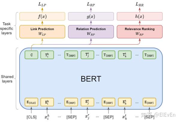 Multi-Task Learning for Knowledge Graph Completion with Pre-trained Language Models - 知乎