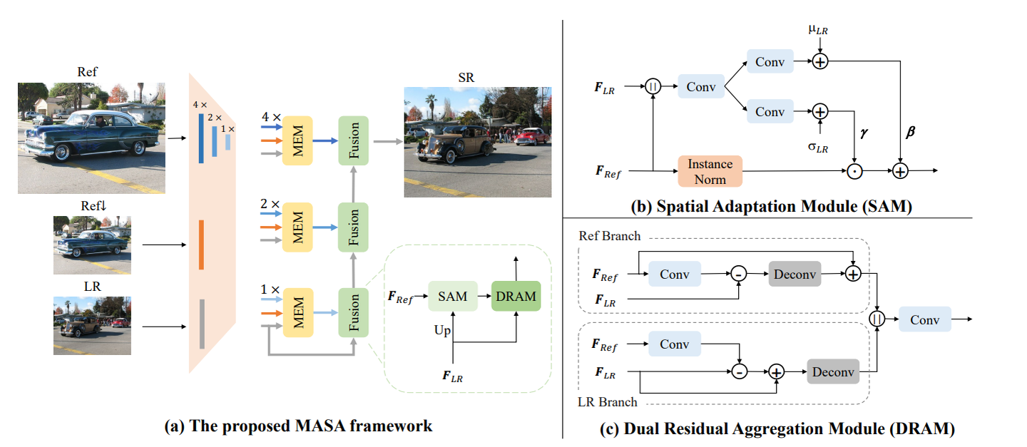 MASA-SR: Matching Acceleration and Spatial Adaptation for Reference-Based Image Super-Resolution ...
